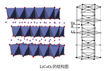 锂离子电池实验与实践教程——LiCoO2的结构图